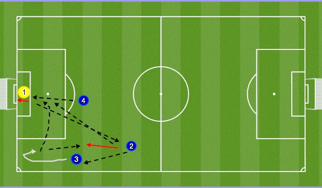 Football Soccer Defending Crosses Cut Backs And From Wide Areas